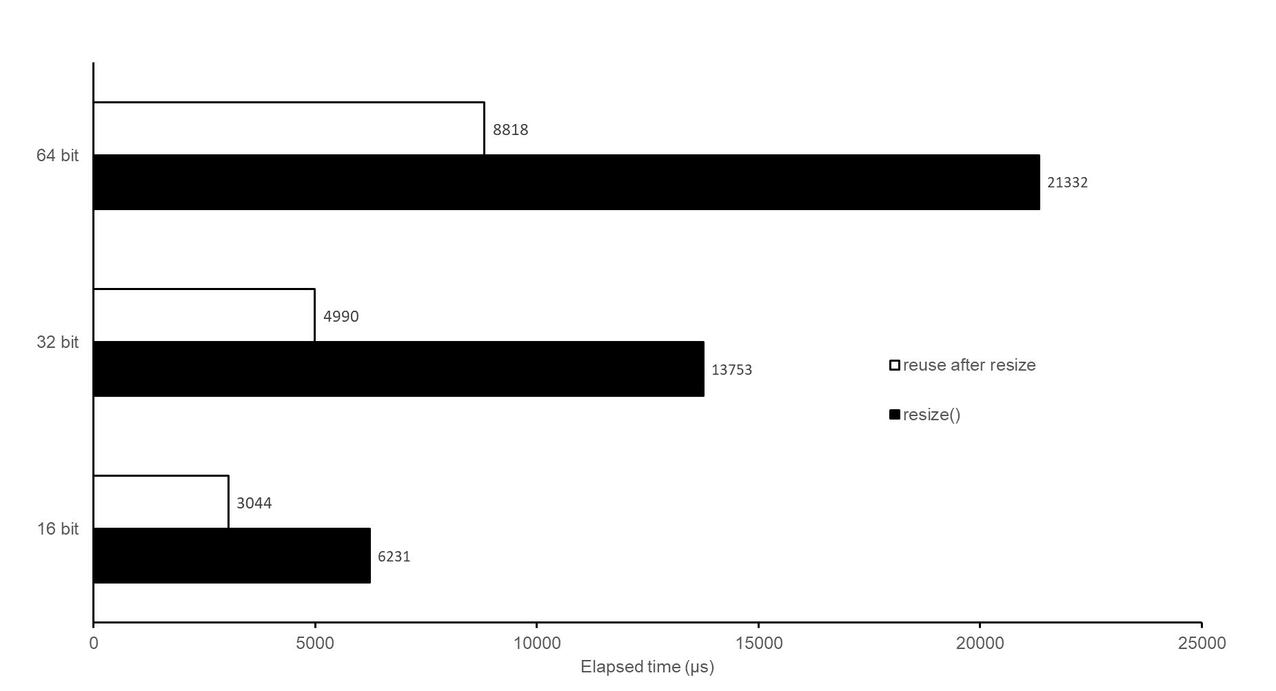 【C++】std::vectorにおける要素追加の速度比較（push_back, reserve, resize） | ぺんぎんや