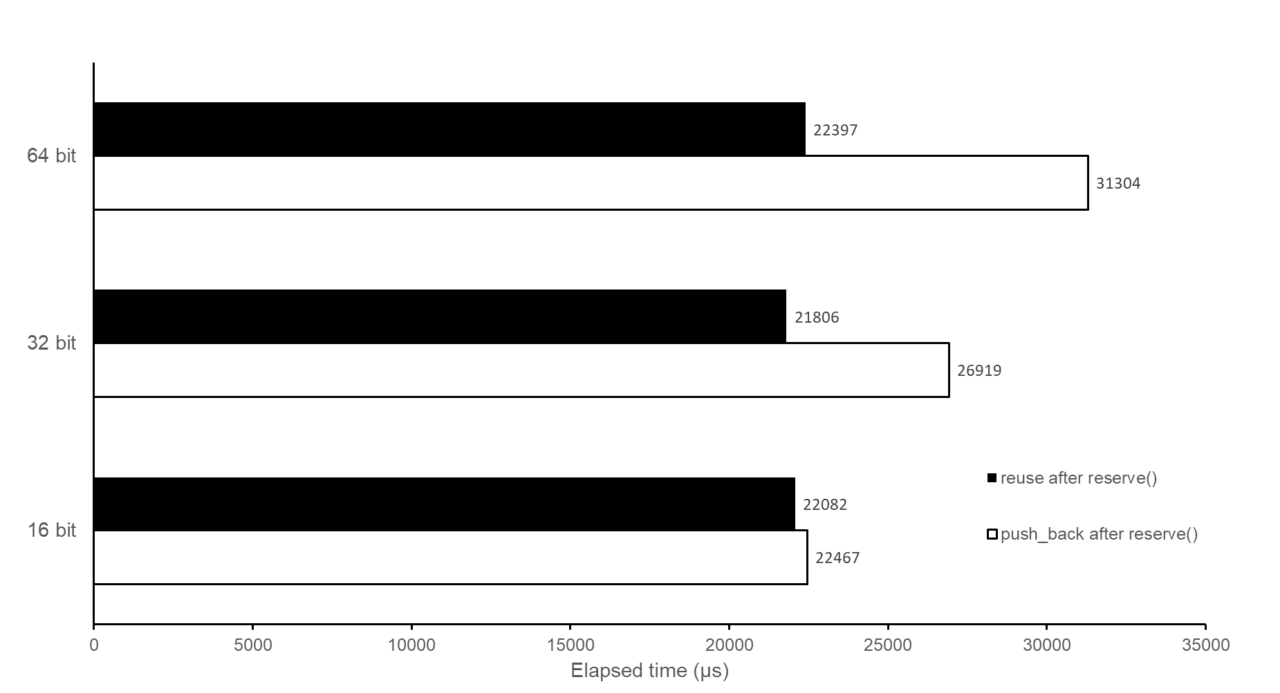 【C++】std::vectorにおける要素追加の速度比較（push_back, reserve, resize） | ぺんぎんや