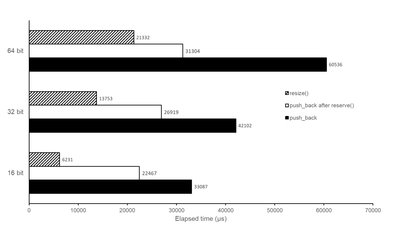 【C++】std::vectorにおける要素追加の速度比較（push_back, reserve, resize） | ぺんぎんや