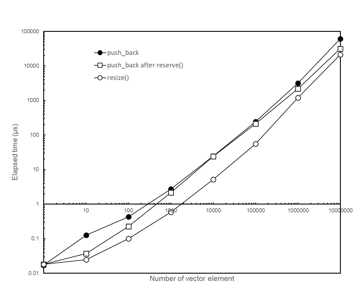 【C++】std::vectorにおける要素追加の速度比較（push_back, reserve, resize） | ぺんぎんや