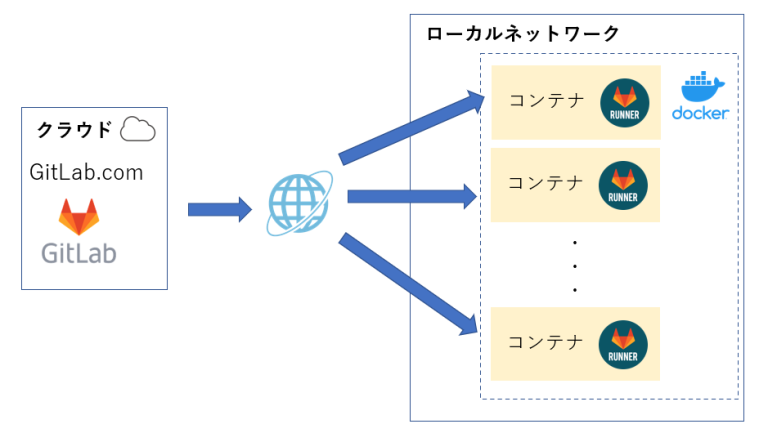 Dockerを用いたGitLab Runnerのオンプレミス構築 | ぺんぎんや